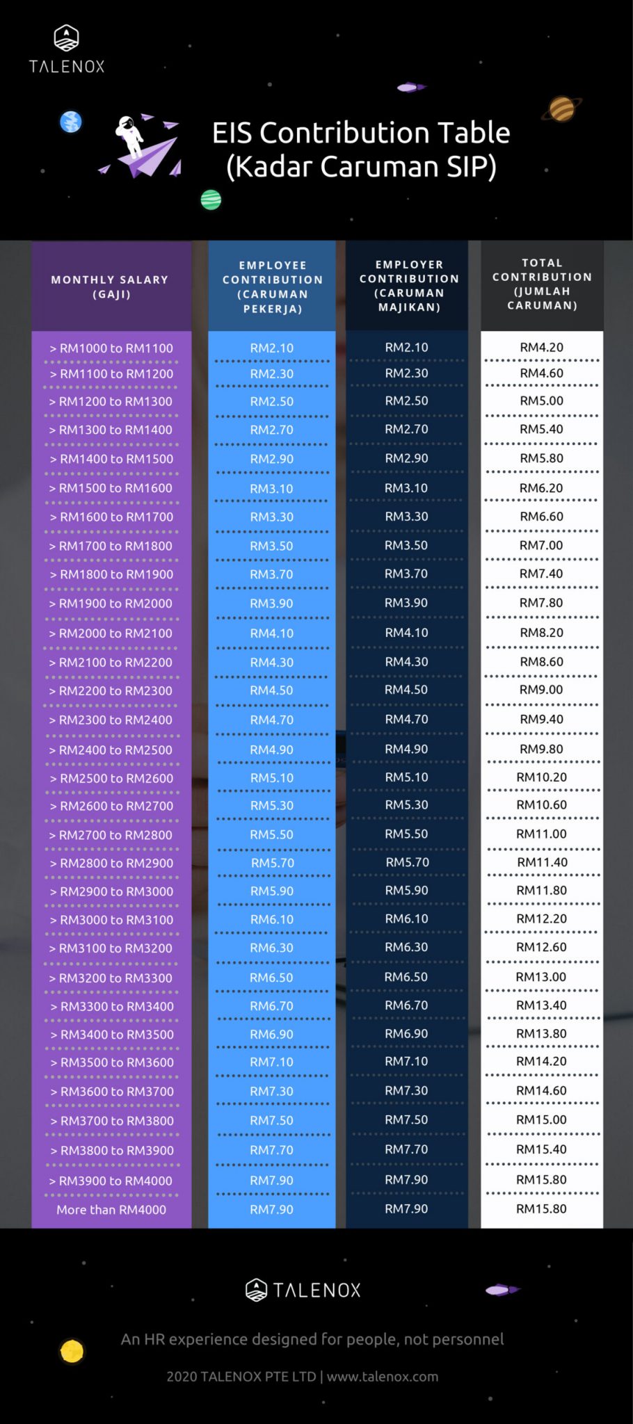 EIS PERKESO Malaysia: How to calculate the EIS contribution? (Part 2)