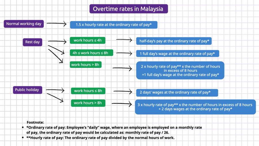 Must-know Malaysia Leave Types and Overtime Pay Rates