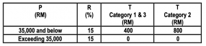 Malaysia Tax Guide: How Do I Calculate PCB/MTD? – Part 2 of 3